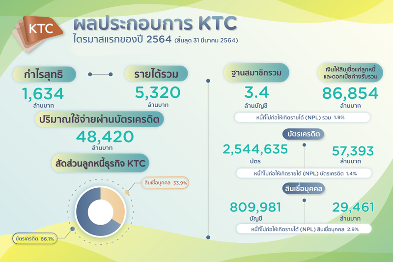 KTC announces 1,634 million Baht in Q1 profits, a delightful credit rating upgrade to “AA-” from ...