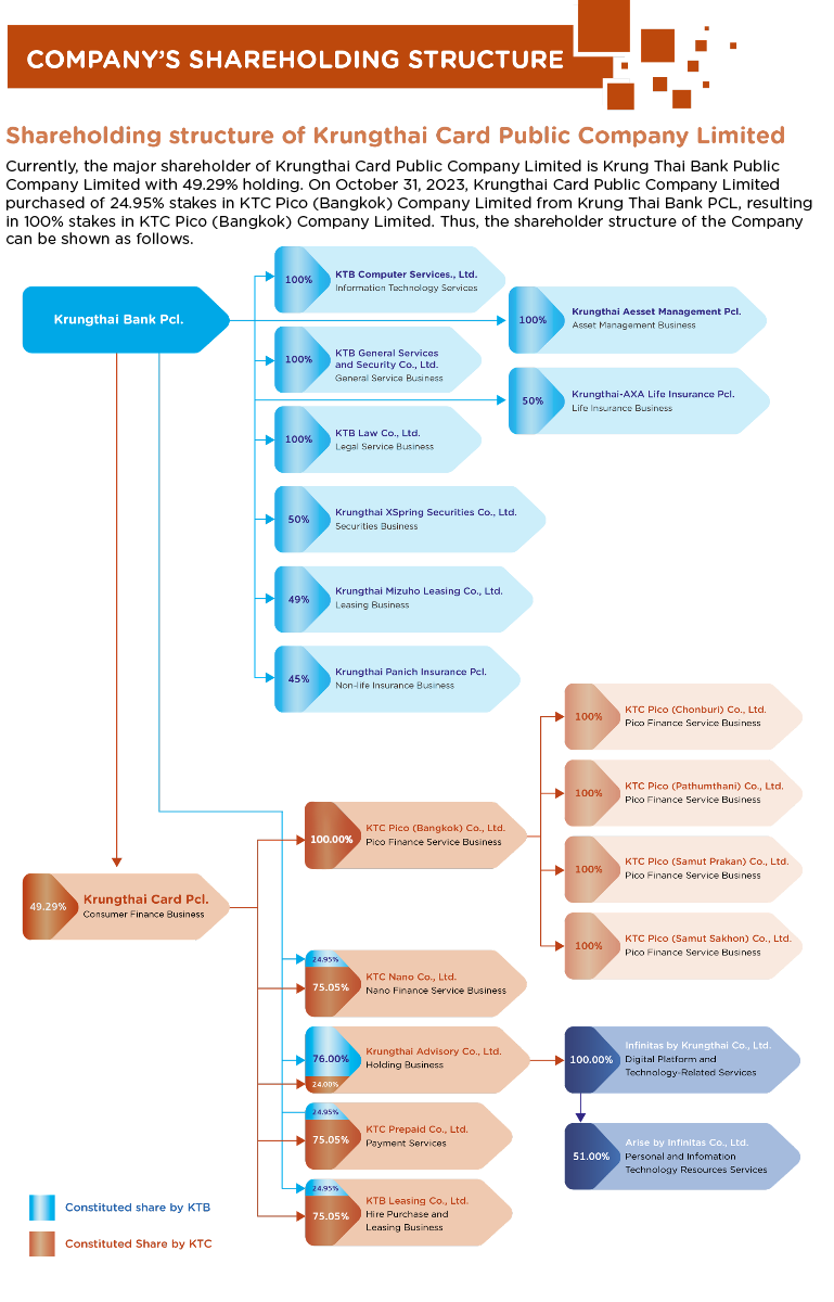 Group’s Shareholding - Krungthai Card Public Company Limited | KTC